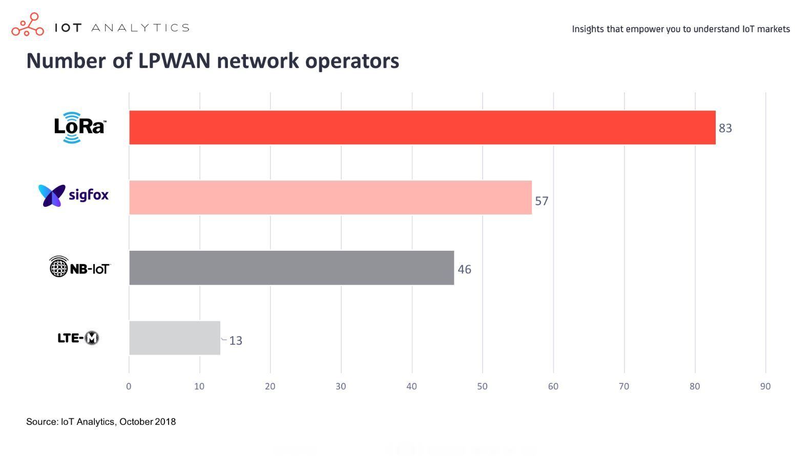 LoRaWAN je nejrozšířenější LPWAN sítí | IoTPort LoRaWAN je nejrozšířenější LPWAN sítí | IoTPort